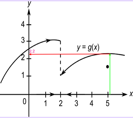 The graph of the function g(x) is provided below. Find lim x-5+ g(x ...