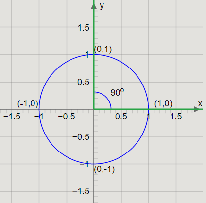 Use the unit circle to find the value of cot(-90). | Homework.Study.com