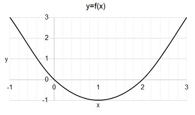 The graph of f is shown below. Graph f, f', and f" on the same set of ...