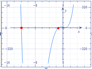 Find roots of y=x^4+12x^3-12x+11 | Homework.Study.com