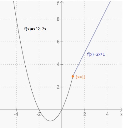 Draw a graph of the following function. f(x) = x^2 + 2x when x less ...