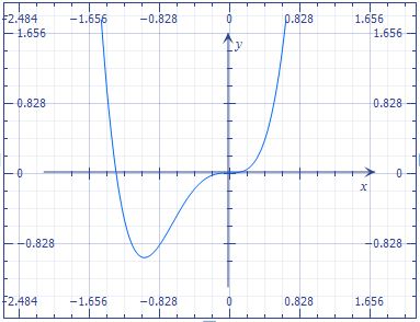 (a) Let f (x) = 3 x^4 + 4 x^3. Determine and label any relative maximum ...