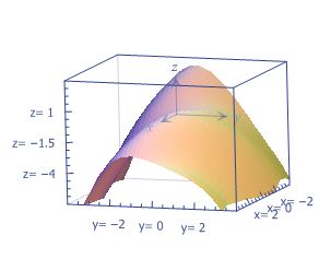 Find the critical points of the function and analyze them using the ...