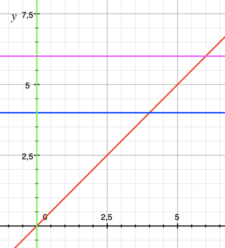 Find the volume of the solid generated by revolving the region bounded ...