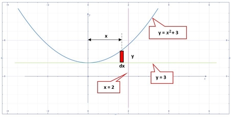 Sketch the region bounded by the following curves and determine the ...