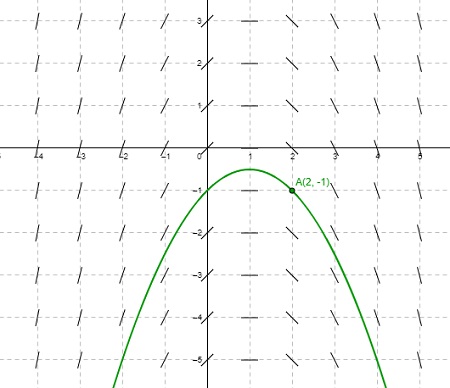 Draw a slope for the differential equation: \frac {dy}{dx} = 1-x ...