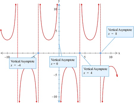 Write an expression for all of the vertical asymptotes of y = -3csc((pi ...