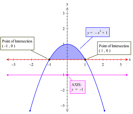 Use the method of cylindrical shells to find the volume of the solid ...