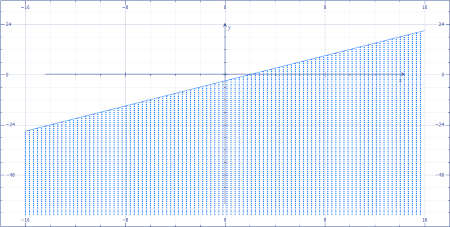 Graph the solution set. y \leq \frac{3}{2}x - 3 | Homework.Study.com