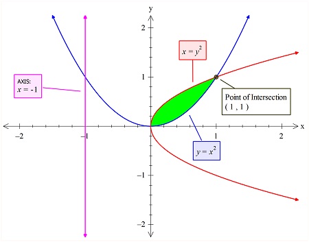 Use the disc method to find the volume of the solid obtained by ...