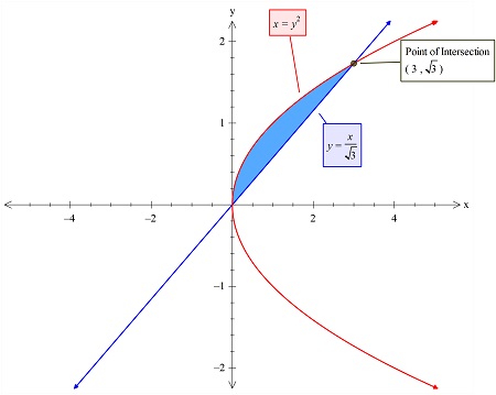 a) Set up a double integral in polar coordinates to find the area of ...