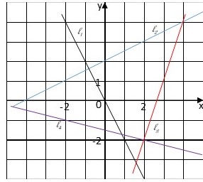 Find the slopes of the lines l1, l2, l3, and l4 in the figure below ...
