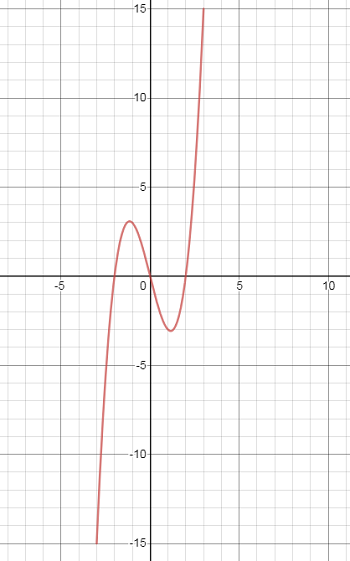 Sketch the function. y=x^3-4x where -3