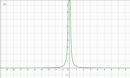 Which of the quadratic functions has the narrowest graph? A. y = \frac ...