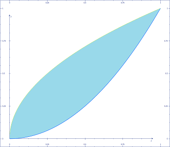 Sketch the region bounded by the curves and find the area of that ...