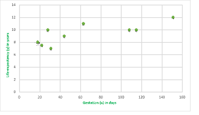Listed below are the gestation period, x, of 10 animals along with ...