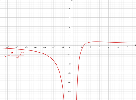 Draw the graph of the following function: y = \dfrac{2x - \sqrt{7}}{x^2 ...