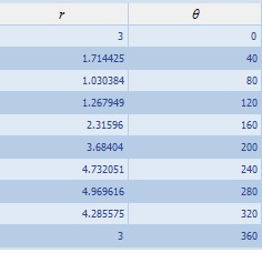 Graph the following function: r=3-2 \sin \theta. | Homework.Study.com