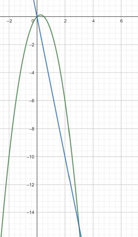 What is the are of the region enclosed by the graphs of f(x)=x-2x^2 and ...