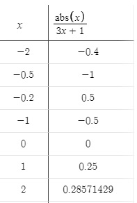 Graph the equation. f(x) = \frac{|x|}{3x + 1} | Homework.Study.com