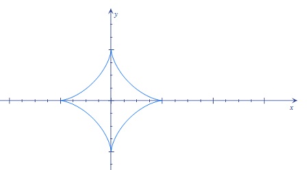 Use a grapher to see how the astroid curve \left\{\begin{matrix} x(t)=a ...