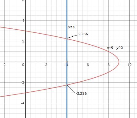 Find the area of the region enclosed by the graph of x = 9 - y^{2} and ...