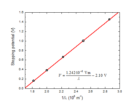 In an experiment on photoelectric effect, the stopping potential is ...