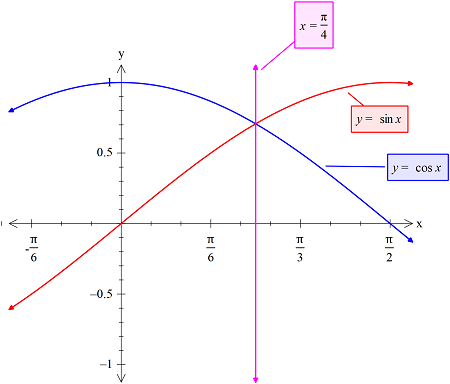 Sketch the region and Set up Do Not evaluate the integral to find its ...