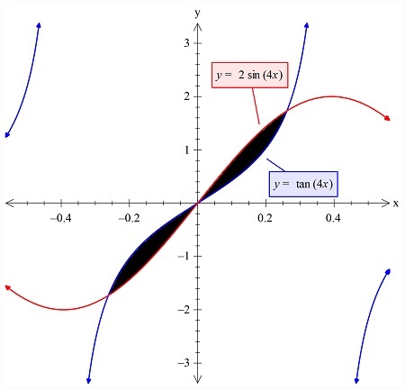Find the area: y = \tan (4x) , y = 2 \sin (4x), - {\pi \over 12} \le x ...