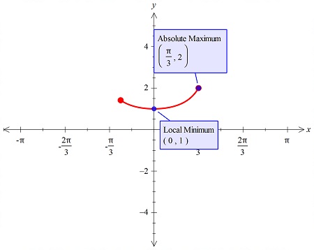 1. Find the absolute maximum of f(x) = sec(x) over \left [ -\frac{\pi ...