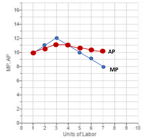 Use the following table to: 1) Draw the marginal product curve, and ...