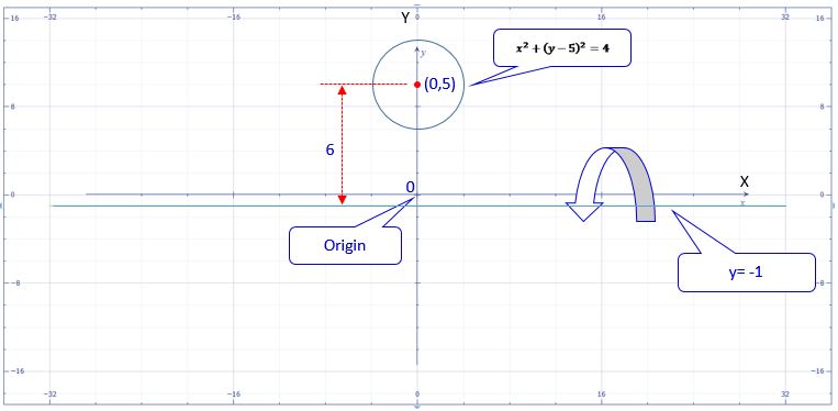 Use the method of cylindrical shells to find the volume generated by ...