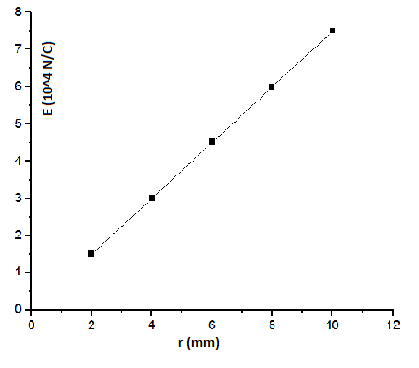 The electric field is measured for points at distance r from the center ...