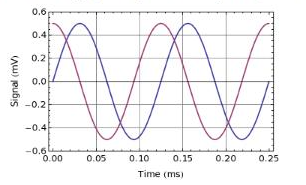 Consider the following graph, showing two sine-wave signals like you ...