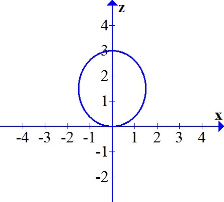Find the area enclosed by the curve r = 3sin(theta). | Homework.Study.com
