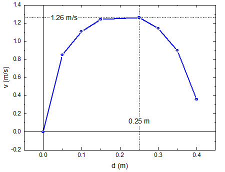 In a physics lab experiment, one end of a horizontal spring that obeys ...