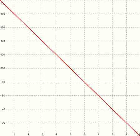 You drain a 200 liter aquarium at a constant rate of 20 liters per ...