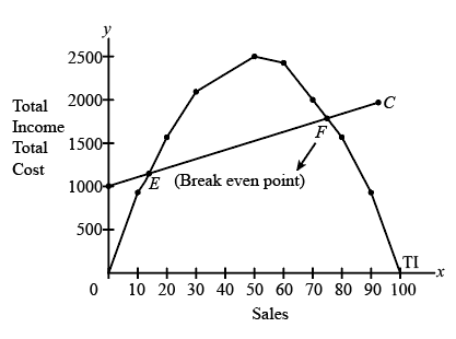 A firm believes a product's sales volume (S) depends on its unit ...