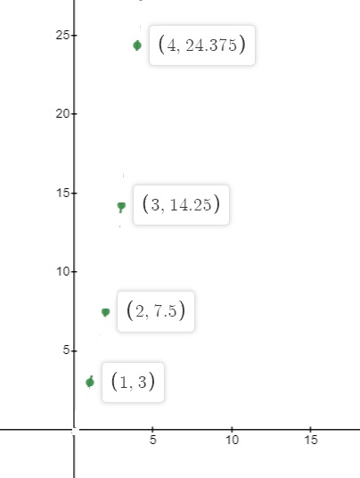 Create a scatter plot of the terms of the sequence. Determine whether ...