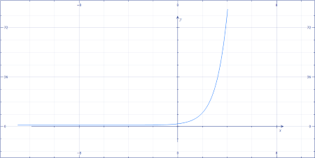 Sketch the graph of f(x) = 3^x+1 | Homework.Study.com