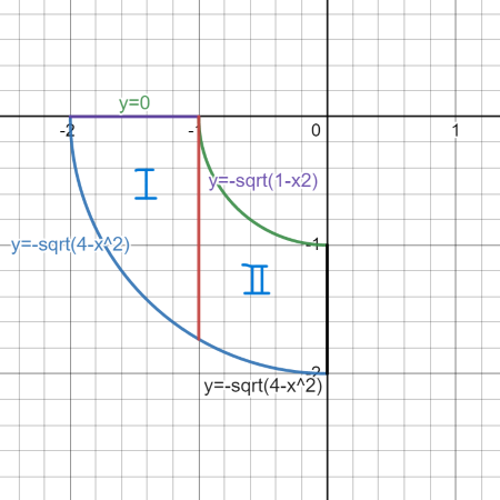 Set up the integral for the area A R of the region R bounded by the ...