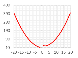 Graph f ( x ) = x 3 + 16/ x . | Homework.Study.com
