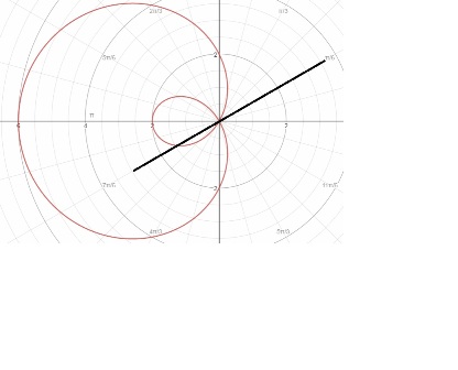 Graph r = 2 - 4cos(theta). Find the slope of the tangent line at theta ...