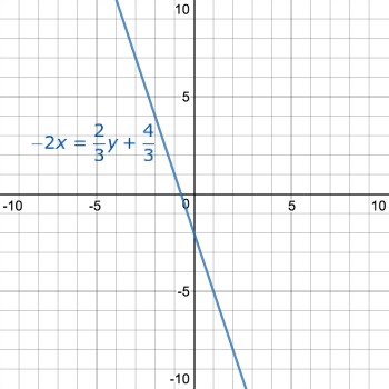 Graph the line -2x = (2/3)y + (4/3) | Homework.Study.com