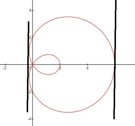 Determine the asymptotes of the following: A.) r = 3 sin(2theta) by ...