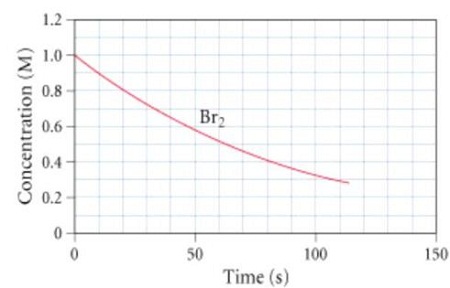 Consider the reaction: H2(g)+Br2(g)?2HBr(g) The graph below shows the ...