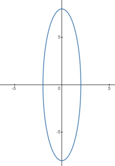Consider the ellipse given by: (x^2)/2^2 + (y^2)/8^2 = 1 Is the major ...