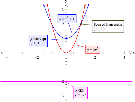 Set-up but do not solve the integral to find the volume of the solid ...