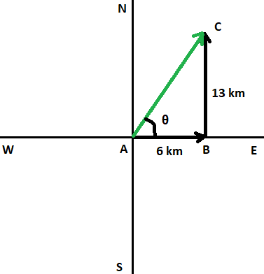 A pedestrian moves 6 km east and then 13 km north. Find the magnitude ...