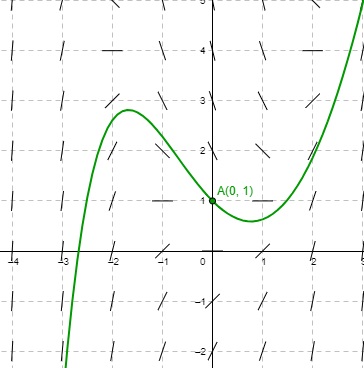 A slope field for a differential equation is given. Sketch the two ...